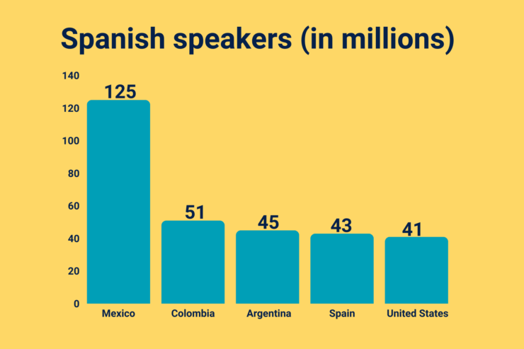 Top 5 countries with the most Spanish speakers - Spanish language - 23. ...